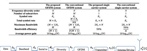 Table 1 From A Frequency Diversity System With Diversity Encoder And Ofdm Modulation Semantic