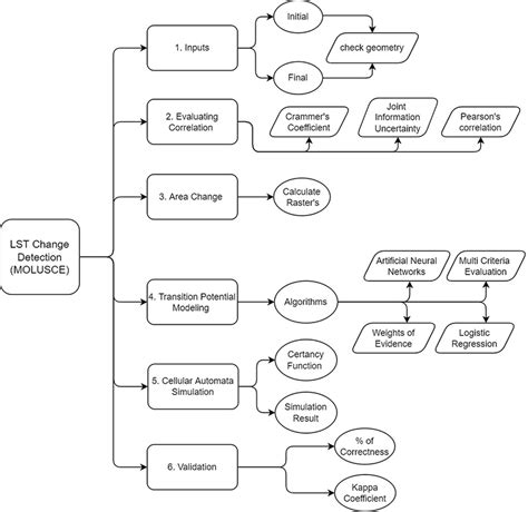 A Artificial Neural Network ANN Model For Land Surface Temperature