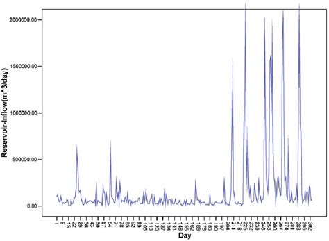 Figure 1 From Neural Networks For Forecasting Daily Reservoir Inflows