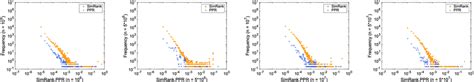 Simrank And Ppr Distribution Of The Kronecker Graphs Varying N From