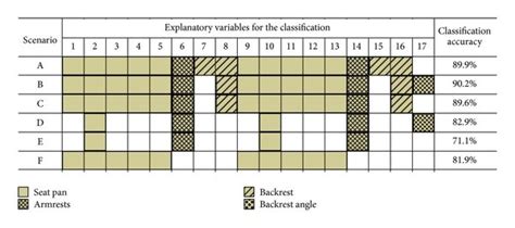 classification accuracy for different explanatory variable combinations