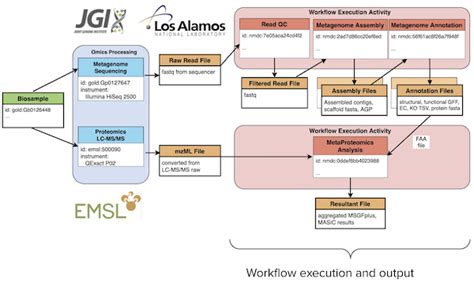 Workflows National Microbiome Data Collaborative