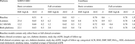 Cross Validated Performance Of Models For Prediction Of Rapid
