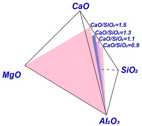 Metals | Free Full-Text | Phase Equilibrium Studies of the CaO-MgO-Al2O3-SiO2 System for Iron ...