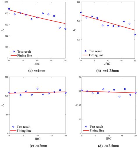 Relationship Curves Of The Linear Drag Coefficient A And The Joint