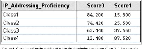 Figure 8 From A Bayesian Network Approach To Modeling Learning Progressions And Task Performance