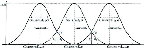 parameters of gaussian membership function download scientific diagram