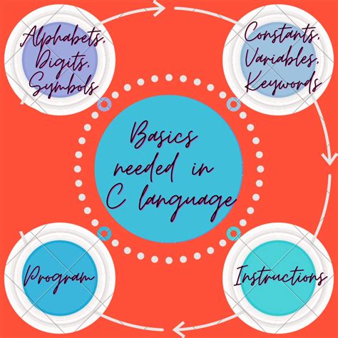 Kashish Mehta On Linkedin Learning Language Clanguage Programming Coding Code Codehelp