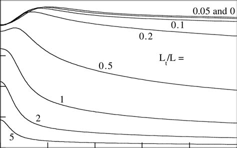 Energy Dependence Of The Spectral Conductance Gǫ For Various Values