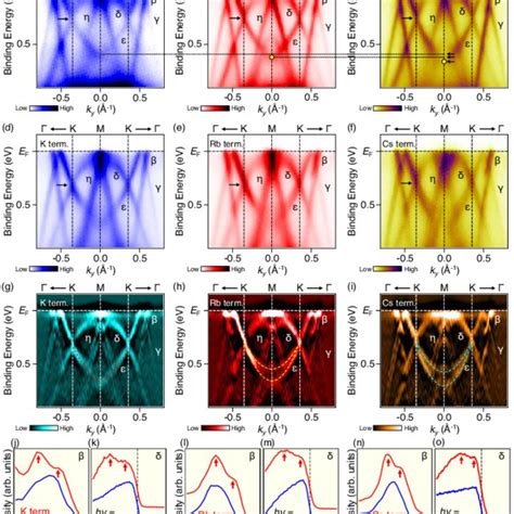 A C Arpes Intensity Plots At T 8 K Measured Around The Γ Point