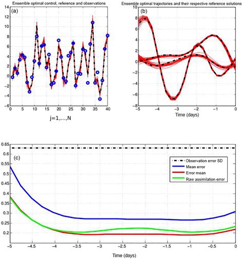 Diagnostics Relative To The Non Linear And Gaussian Case With