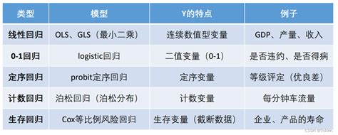 数模7：多元线性回归分析（multiple linear regression analysis） csdn博客