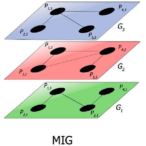 Example Of Multiplex Information Graph Without Specifying Edges And
