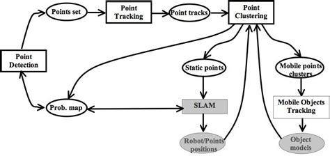 The Mobile Object Detection And Tracking System Download Scientific