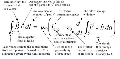 Amperes Law Maxwell Equation Max Parr