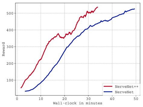 Neural Graph Evolution Towards Efficient Automatic Robot Design Deepai