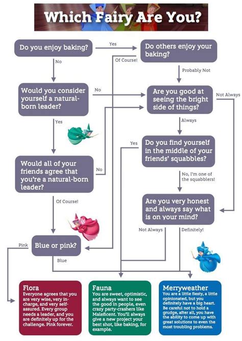 Best Fun Quizzes Images On Pinterest Flowchart Fun Quizzes And Graphics
