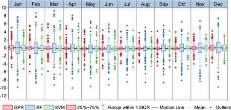 Residuals Of The Monthly Tmean Predicted By The Machine Learning Models Download Scientific