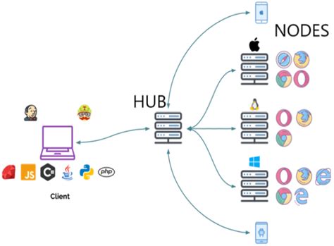 Docker Selenium Grid 搭建分布式 Ui 自动化测试selenium Grid 兼容性测试 Csdn博客