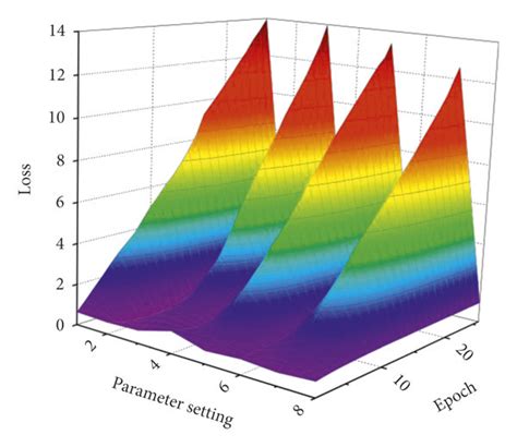 comparison diagram of model effect when dropout value is determined