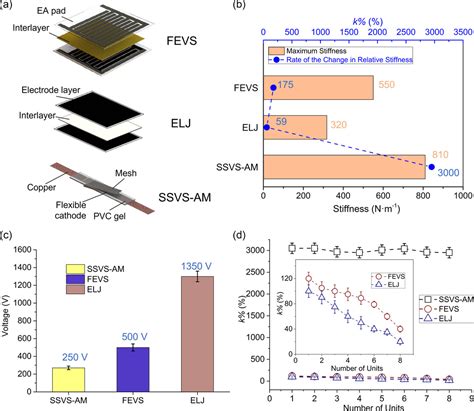 An Electric Self‐sensing And Variable‐stiffness Artificial Muscle Liu 2023 Advanced