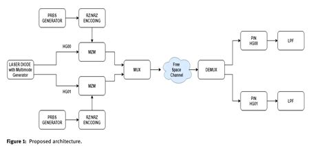 Community Forums Mode Division Multiplexing Design In Optisystem