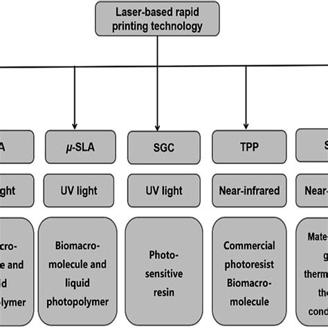 Classification Of Laser Based Rapid Printing Technologies Download