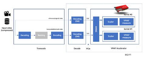 vmaf measurement accelerated by fpga in the cloud and on premise r av1