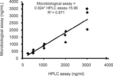 Correlation Between Concentration Obtained By Microbiological And HPLC Download Scientific