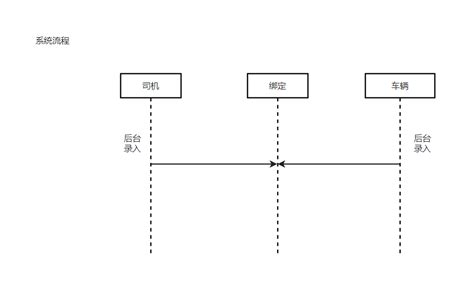 网约车项目总结 Csdn博客
