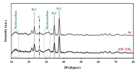 The Results Of Xrd Analysis Related To The Effect Of Synthesis Atmosphere Download Scientific