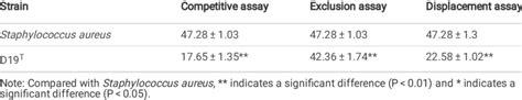 Effect Of D19 T On Staphylococcus Aureus Adhesion To 16 Hbe Cells