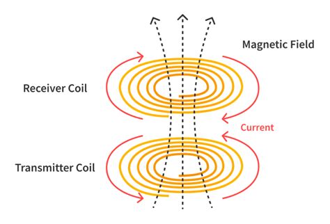 The Science Behind Wireless Charging Instru Measure Inc