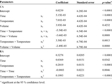 Significant Regression Coefficients For Coded Variables Of Quadratic Download Scientific