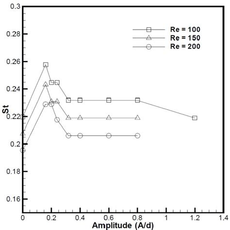 Variation Of Strouhal Number With Amplitude Ratio Download