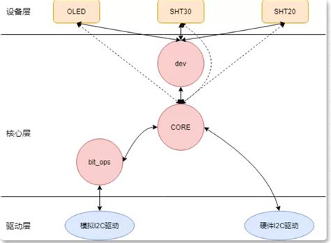 总线驱动模型学习linux下总线驱动模型 RTT设备驱动模型分析 Issue supperthomas bluetoothlover doc GitHub