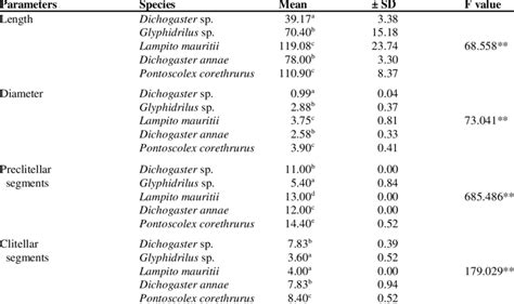 Analysis Of Variance One Way Anova Of Adult Morphometry Comparing