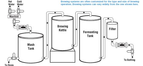 Flow Meter In Beer At Claude Mardis Blog