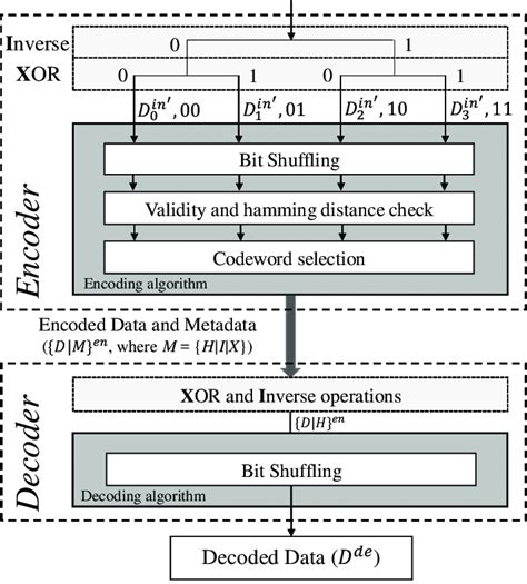 Overall Architecture Of The Proposed Bit Shuffle Coding Scheme The