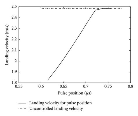 landing velocity versus pulse position download scientific diagram