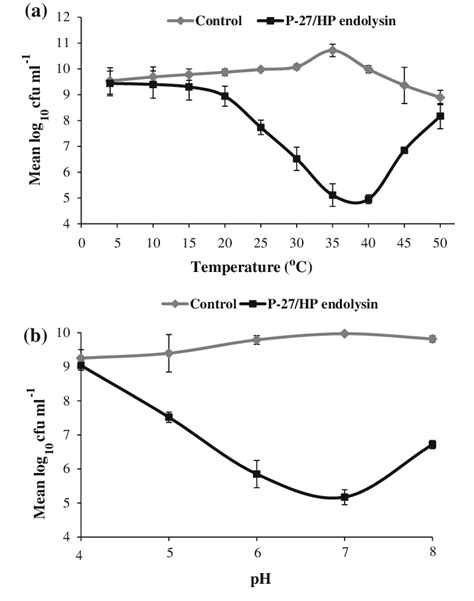 Endolysin In Vitro Lytic Activity Against S Aureus 27hp A