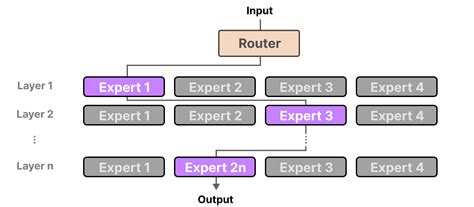 A Visual Guide To Mixture Of Experts MoE
