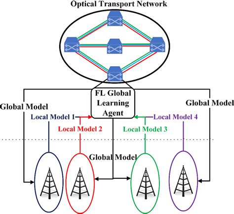 Potential Fl Enabled Otn Architecture Download Scientific Diagram