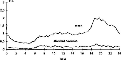 figure 1 from distribution transformer loading evaluation based on load