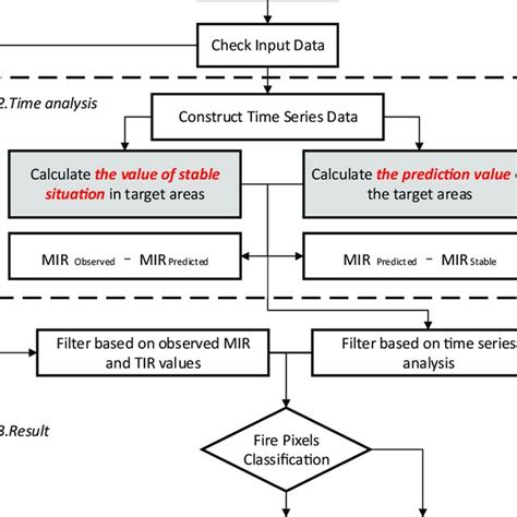 Flowchart Of The Multitemporal Fire Detection Algorithm Based On