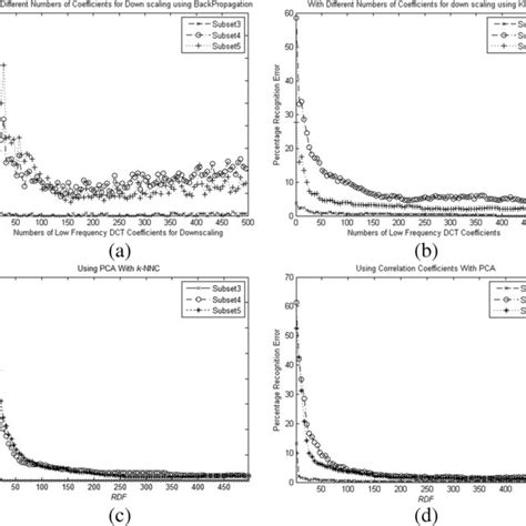 Performance Graph Extended Yale B Database Using A Bp B Kpca C Pca With Download Scientific