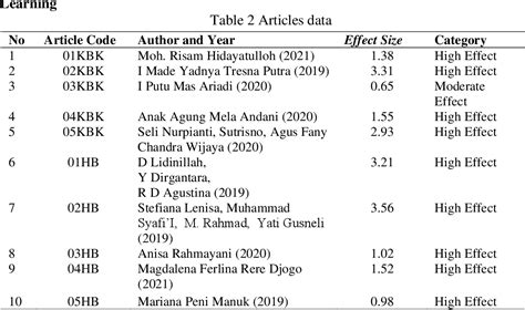 Table 2 From Flipped Classroom Meta Analysis Of Critical Thinking Skills And Learning Outcomes