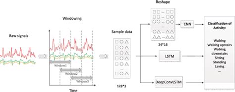 Figure 1 From Weakly Supervised Human Activity Recognition From Wearable Sensors By Recurrent