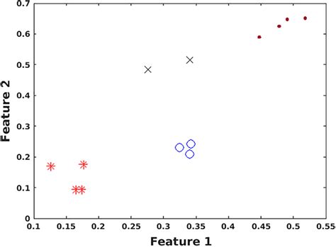 Harvard Test Samples In Encoded Feature Space Where Glioma O