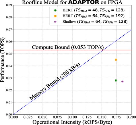 Figure 12 From A Runtime Adaptive Transformer Neural Network Accelerator On Fpgas Semantic Scholar